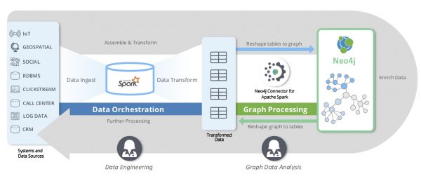 Introducing the Neo4j Connector for Apache Spark