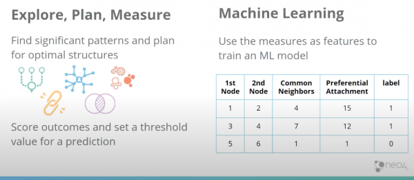 Graph Algorithms for Community Detection & Recommendations