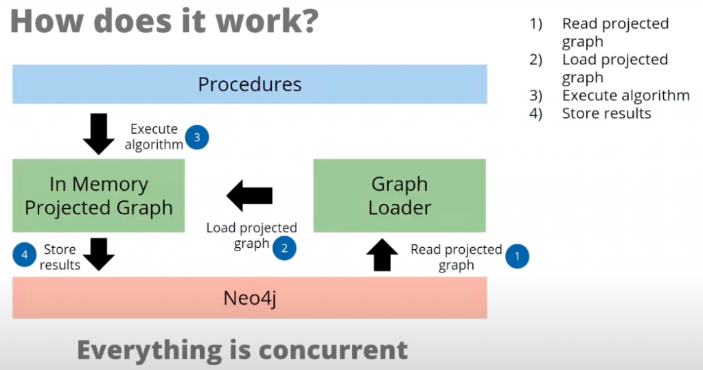 Graph Algorithms for Community Detection & Recommendations