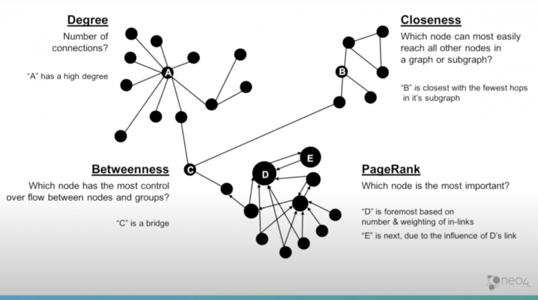 Graph Algorithms for Community Detection & Recommendations