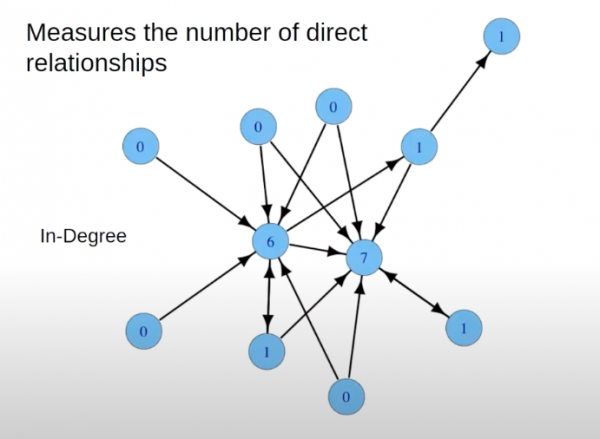 Graph Algorithms for Community Detection & Recommendations