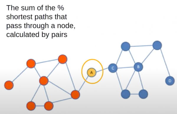 Graph Algorithms For Community Detection And Recommendations
