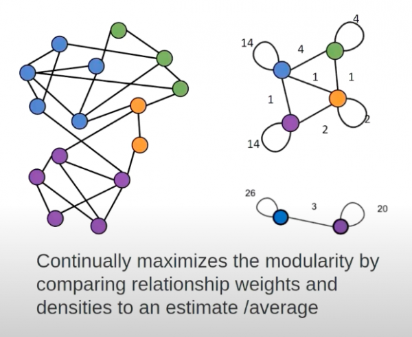 Graph Algorithms For Community Detection And Recommendations