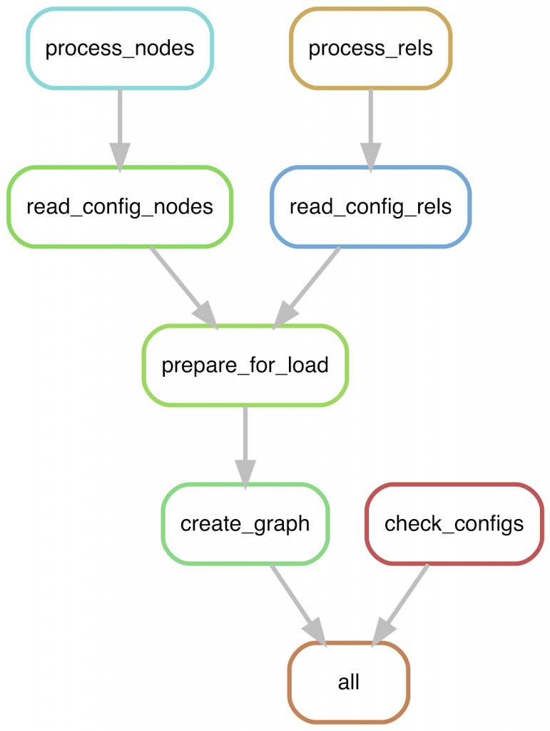 Neo4j Data Integration Pipeline Using Snakemake and Docker