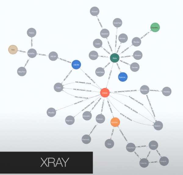 Discover the Soul of a Product Using Neo4j and React