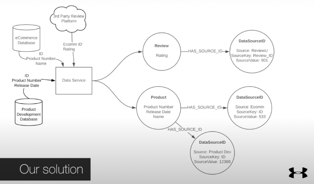 Discover the Soul of a Product Using Neo4j and React