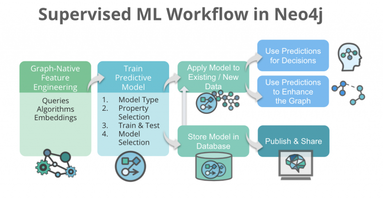 New Supervised Machine Learning Workflows in Neo4j!