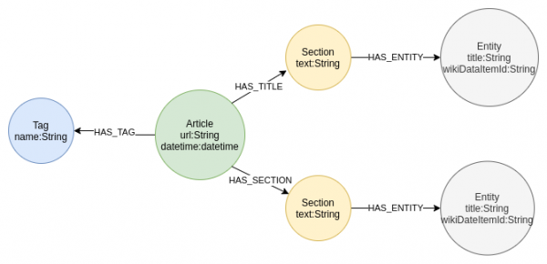 Making Sense of News, the Knowledge Graph Way
