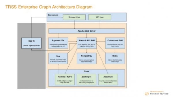 How To Dual Index Neo4j And Solr For A Unified Platform 