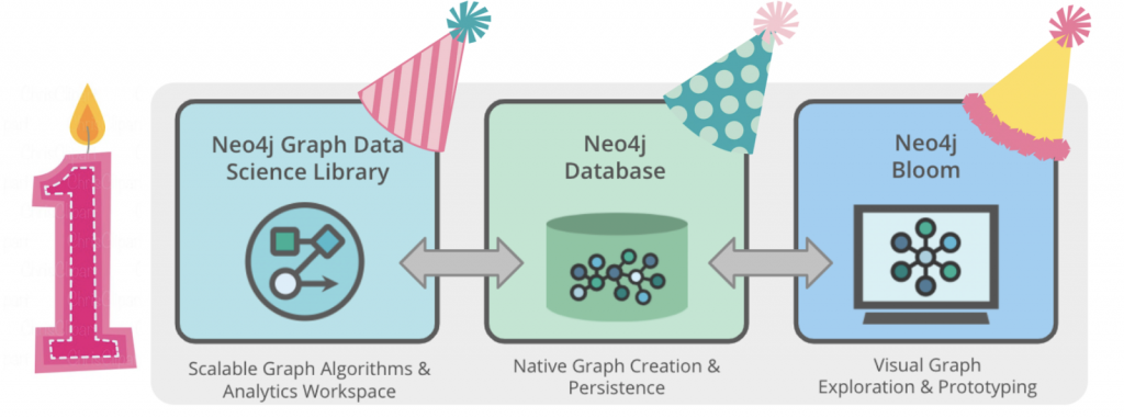 Happy One-Year Anniversary to Neo4j Graph Data Science!
