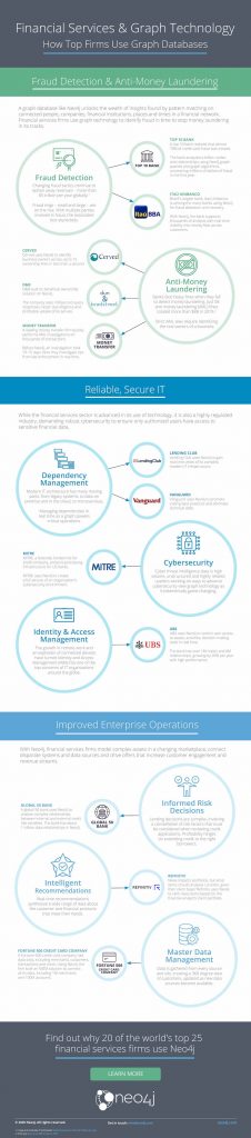 How the Financial Services Industry Uses Graph Technology [Infographic]