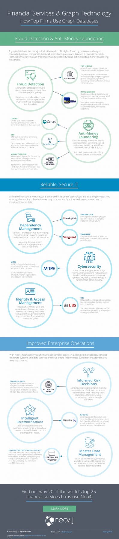 How the Financial Services Industry Uses Graph Technology [Infographic]