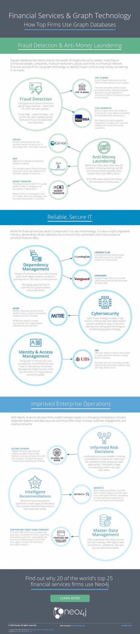 How the Financial Services Industry Uses Graph Technology [Infographic]