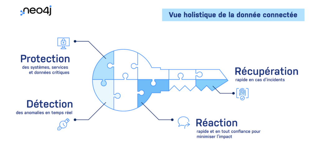 Neo4j Pour Améliorer Leur Cybersécurité