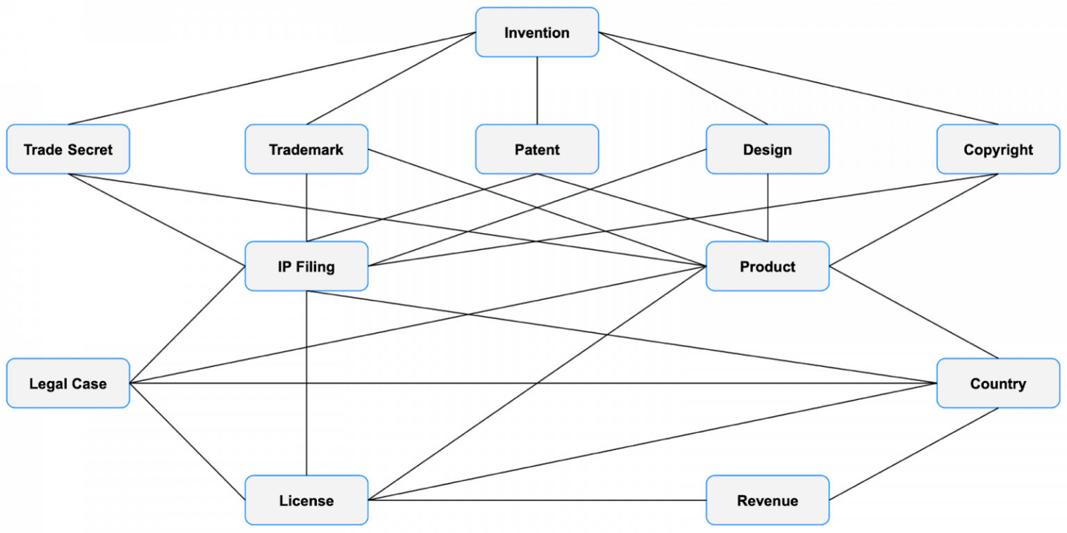 IP Assets Management with Interactive Graph Visualization