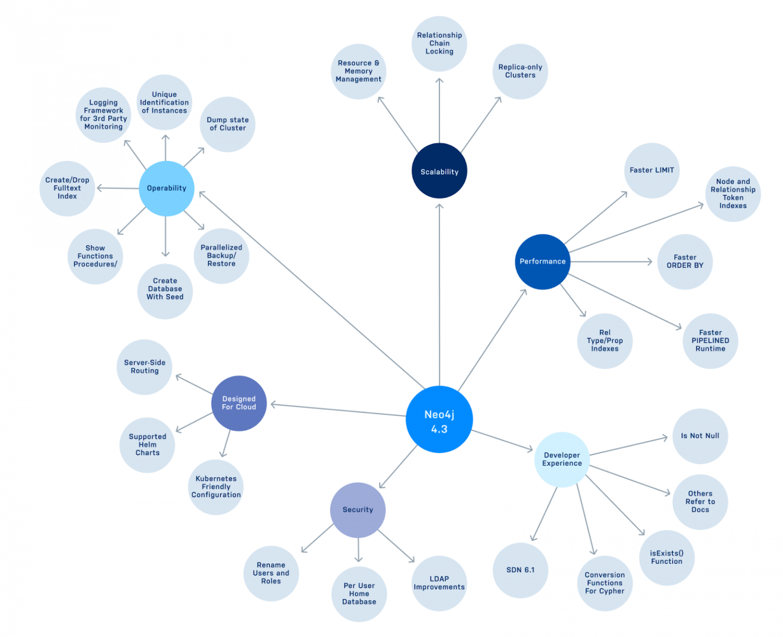 Introducing Neo4j 4.3: The Fastest Path to Graph Productivity