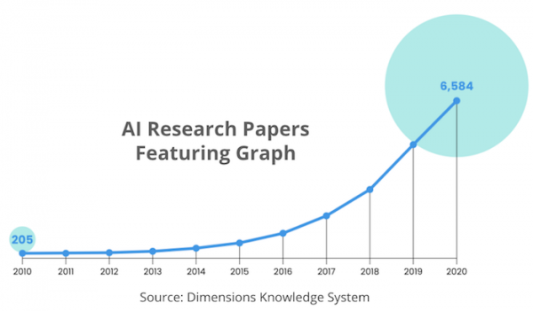 Neo4j Raises the Largest Funding Round in Database History