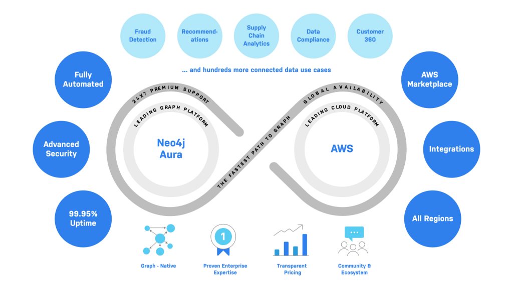 Introducing Neo4j Aura On Aws 