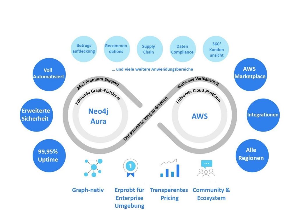 Neo4j Aura Im Einsatz Auf AWS