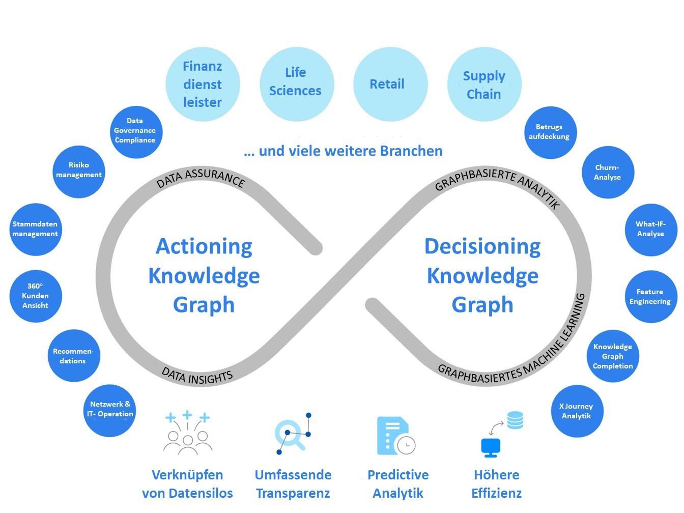 Einsatz Von Knowledge Graphen in Unternehmen Wächst
