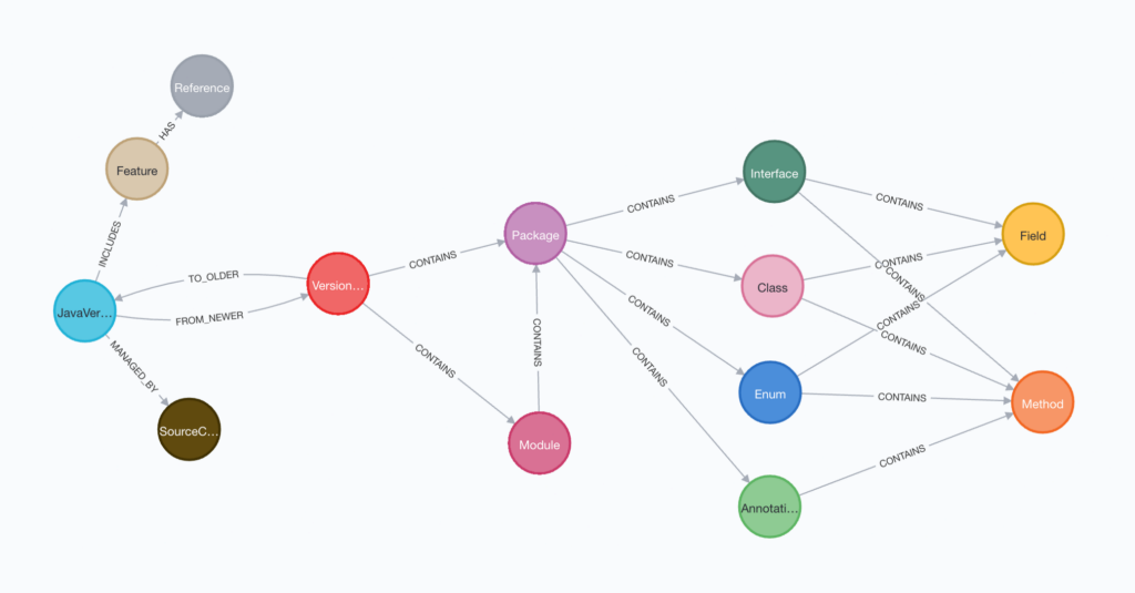 Java 17 Explore The Newly Released Java Version In A Graph Database 