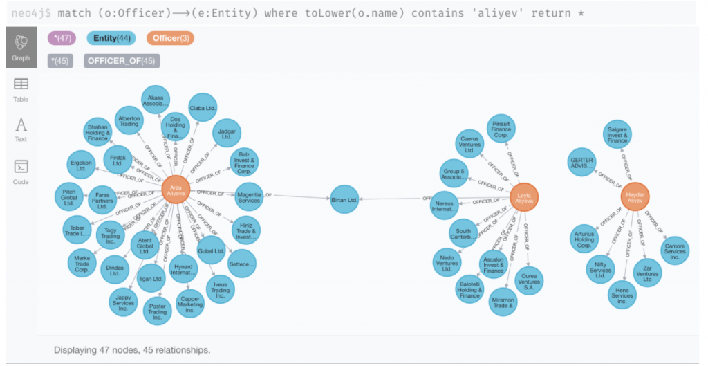 Exploring the Pandora Papers with Neo4j - Graph Database & Analytics