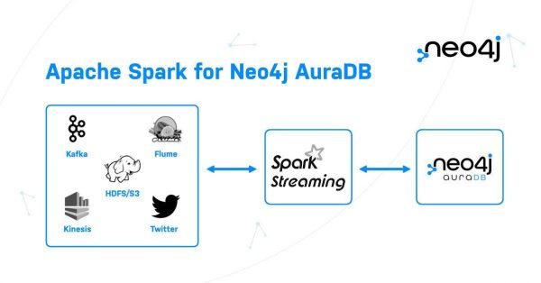 Apache Spark for Neo4j AuraDB - Graph Database & Analytics
