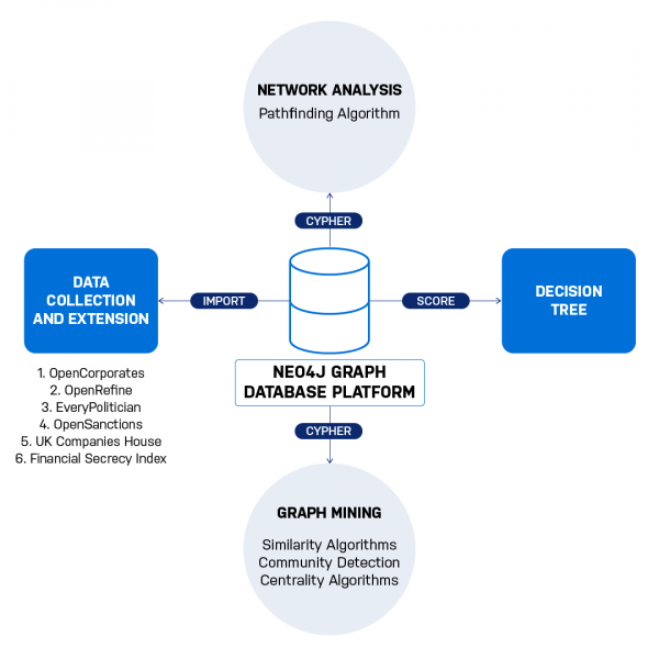 Using a Hybrid Technique to Detect Illicit Activities in Shell Companies
