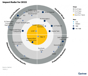 [Gartner Report] Emerging Technologies & Trends 2022