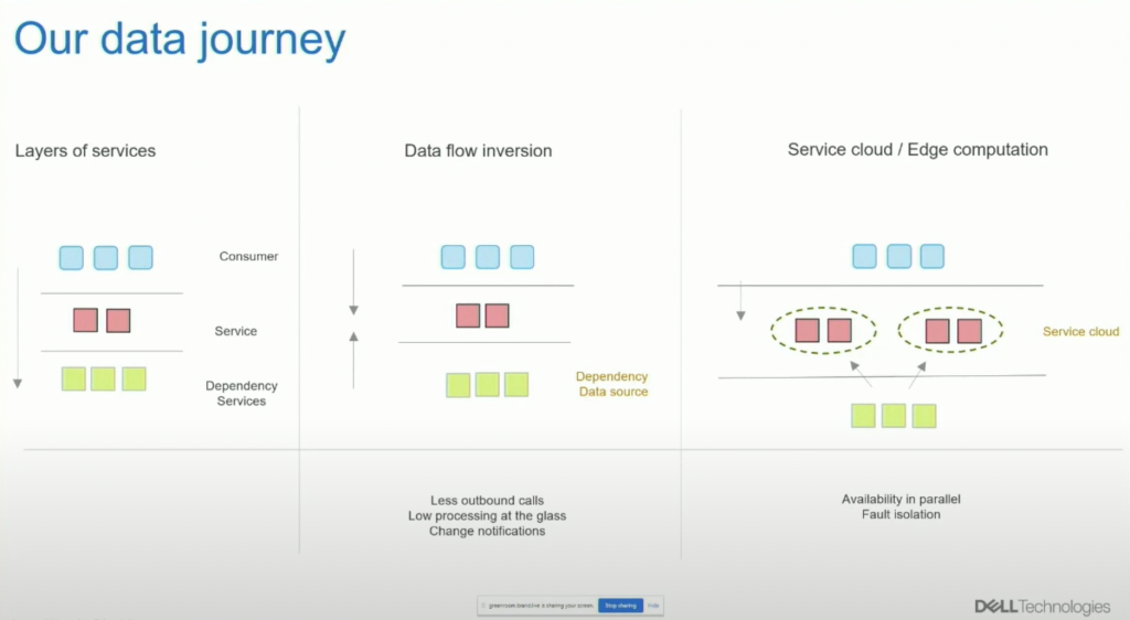 Evolving an Enterprise with Graph Technology