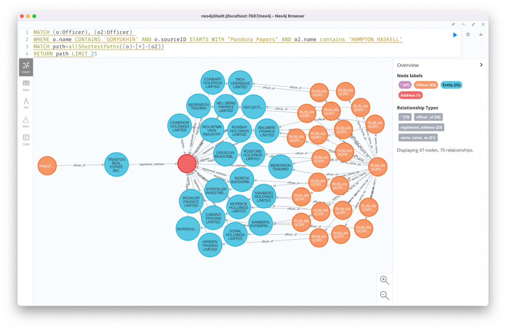 Digging Into the ICIJ Pandora Papers Dataset with Neo4j