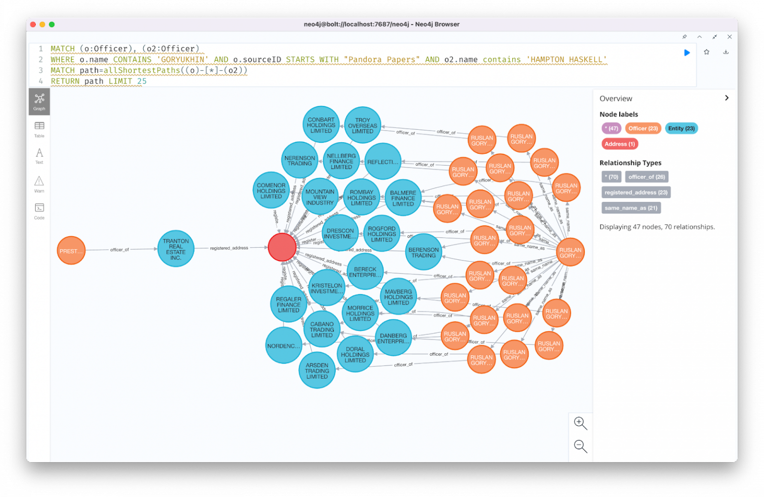 Digging Into the ICIJ Pandora Papers Dataset with Neo4j