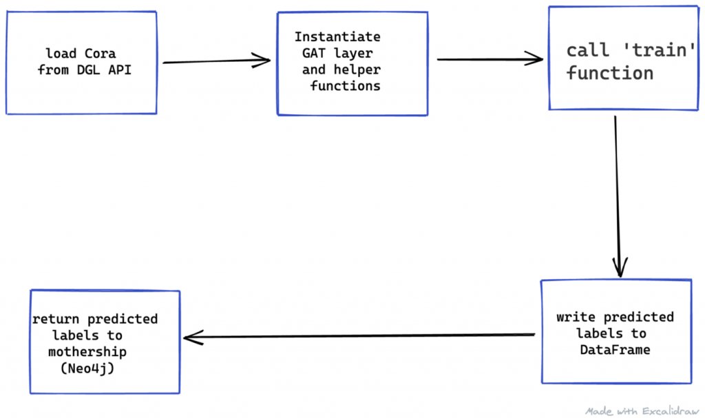 21 Awesome Neo4j Blogs from 2021 - Graph Database & Analytics