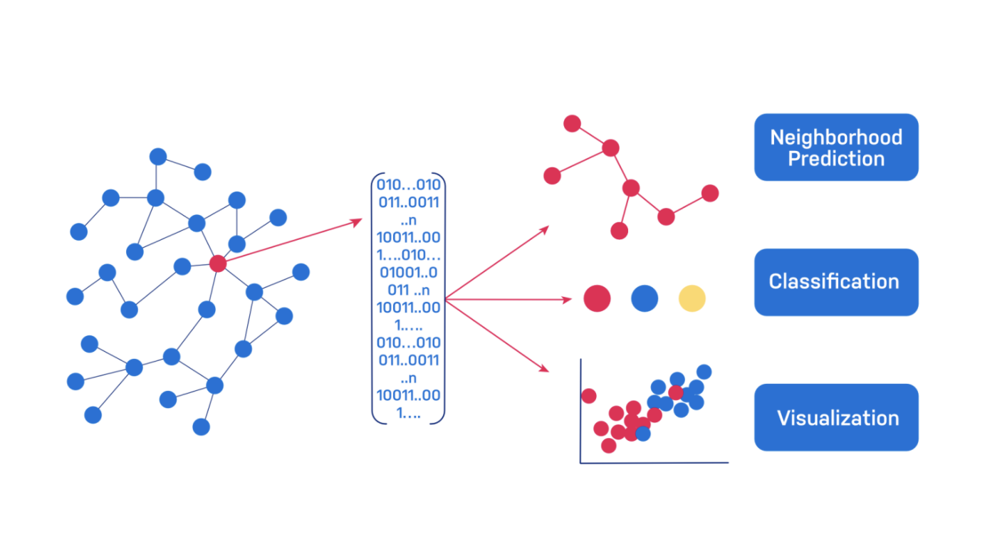 Use Graphs for Smarter AI with Neo4j and Google Cloud Vertex AI