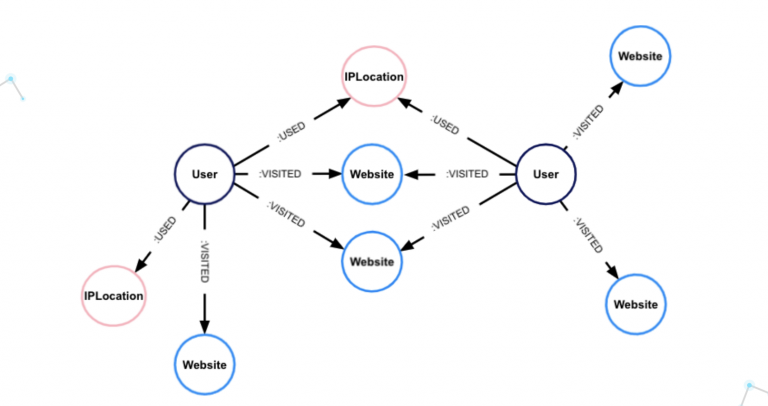 How to use Graph Data Science for Entity Resolution