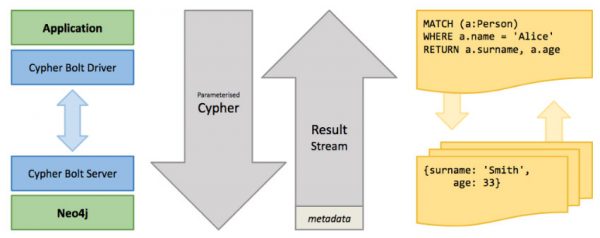 Neo4j Driver Best Practices - Graph Database & Analytics