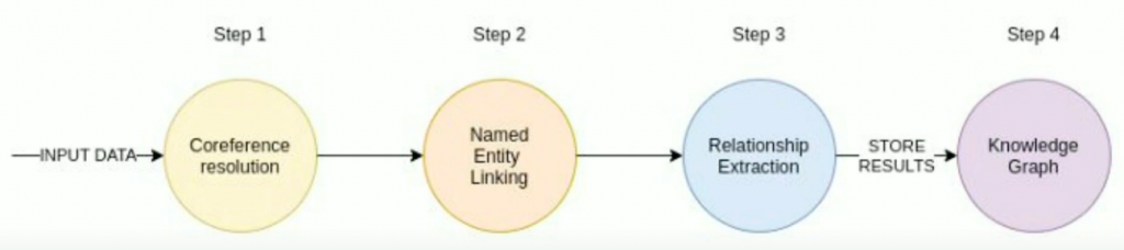 From Text to a Knowledge Graph: The Information Extraction Pipeline