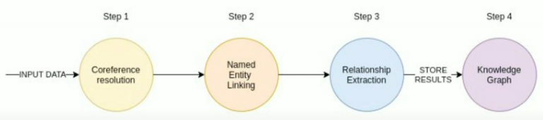 From Text to a Knowledge Graph: The Information Extraction Pipeline