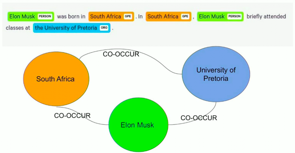 From Text to a Knowledge Graph: The Information Extraction Pipeline