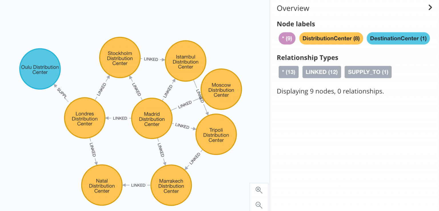 Demo: Building Intelligent Supply Chain Application with Neo4j