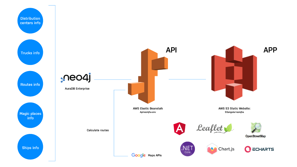 Demo: Building Intelligent Supply Chain Application with Neo4j