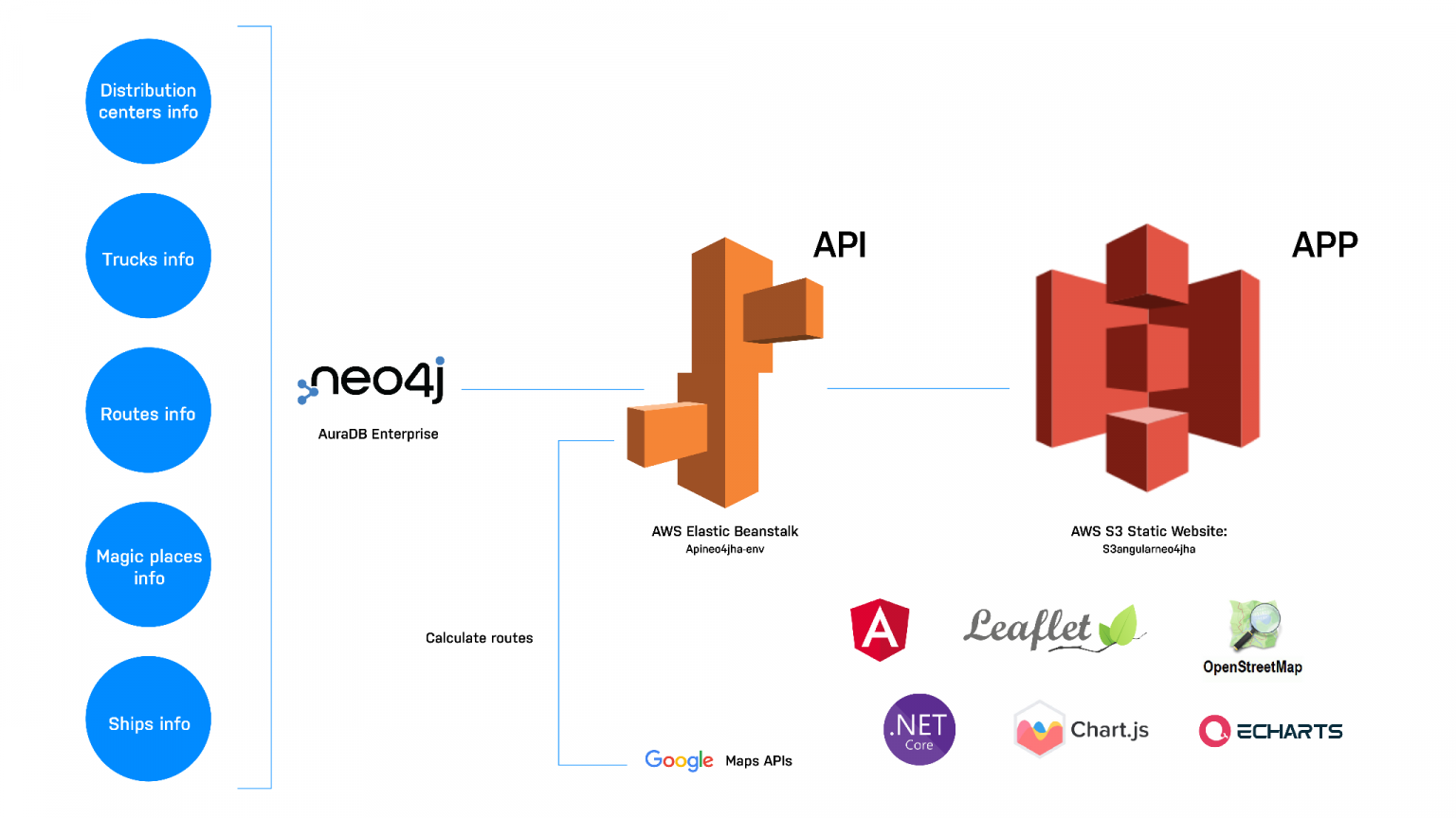 Demo: Building Intelligent Supply Chain Application with Neo4j
