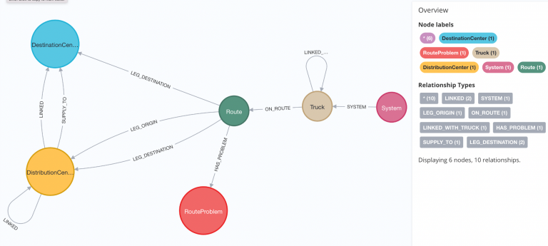 Demo: Building Intelligent Supply Chain Application with Neo4j