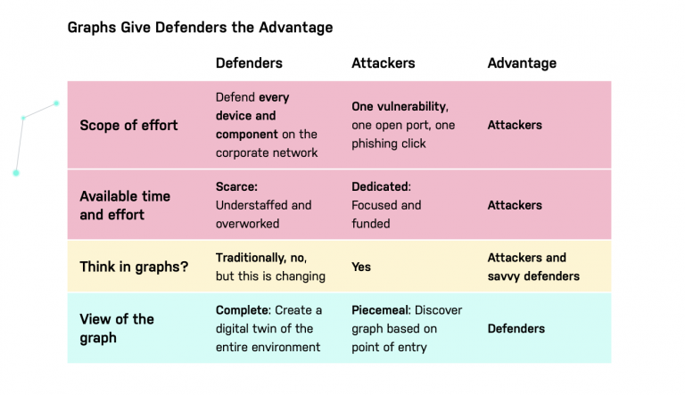 Graphs for Cybersecurity: Introduction - Graph Database & Analytics
