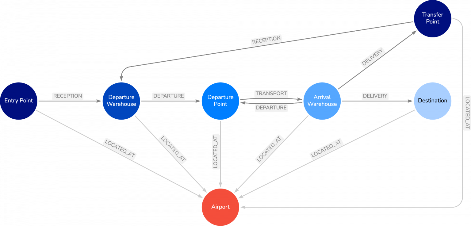 Visualizing Supply Chains with Neo4j Graph Data Science and Bloom