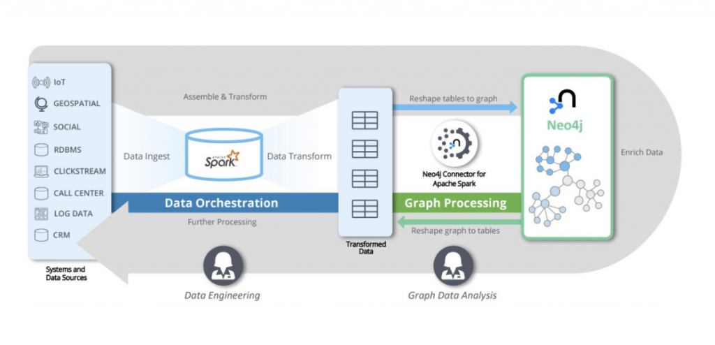 Neo4j Connectors Integrate Your Data Ecosystem