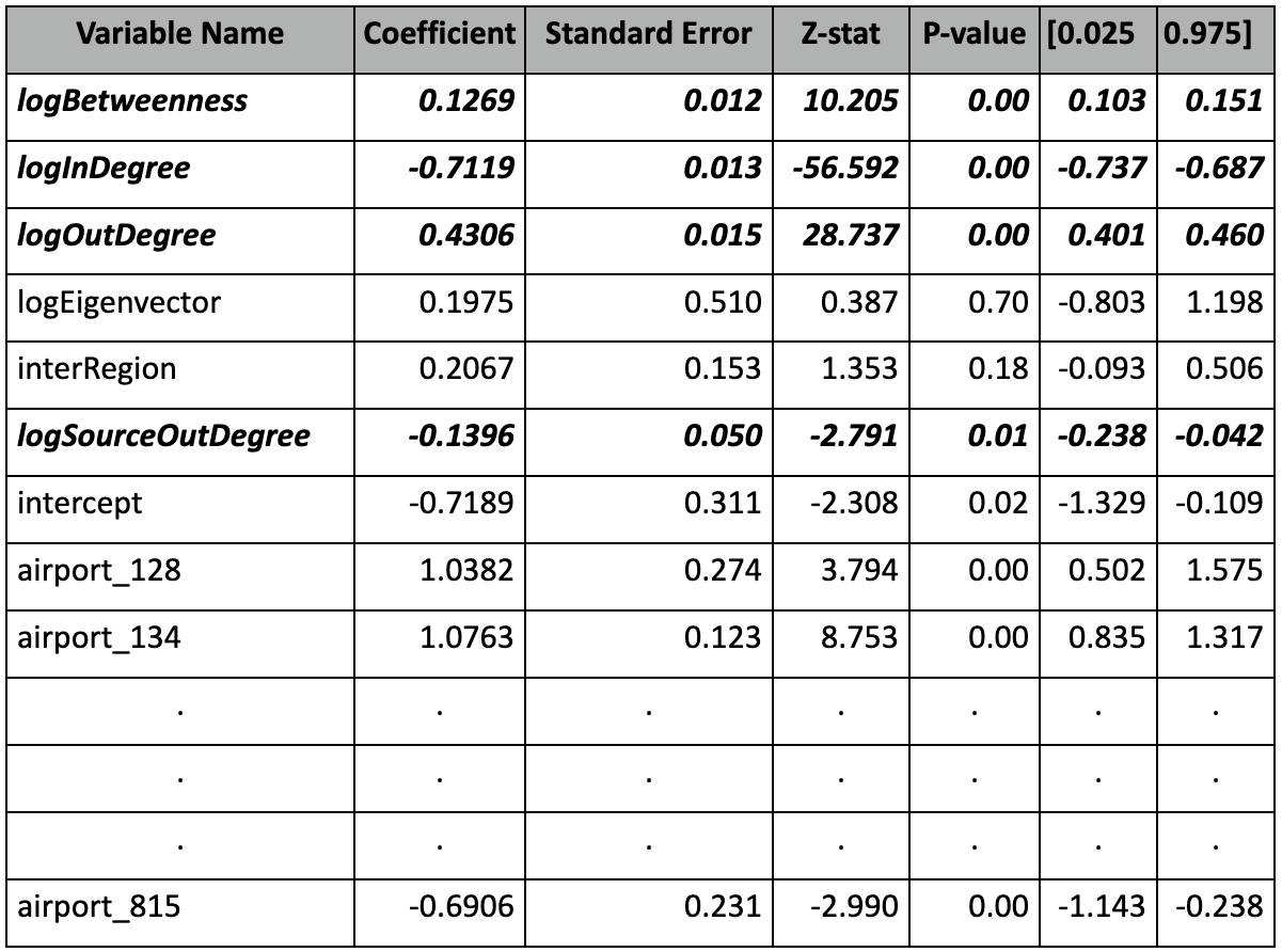 GDS for Supply Chains: Creating Metrics & Analyzing Performance in Python
