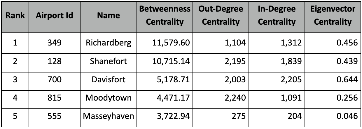 GDS for Supply Chains: Creating Metrics & Analyzing Performance in Python