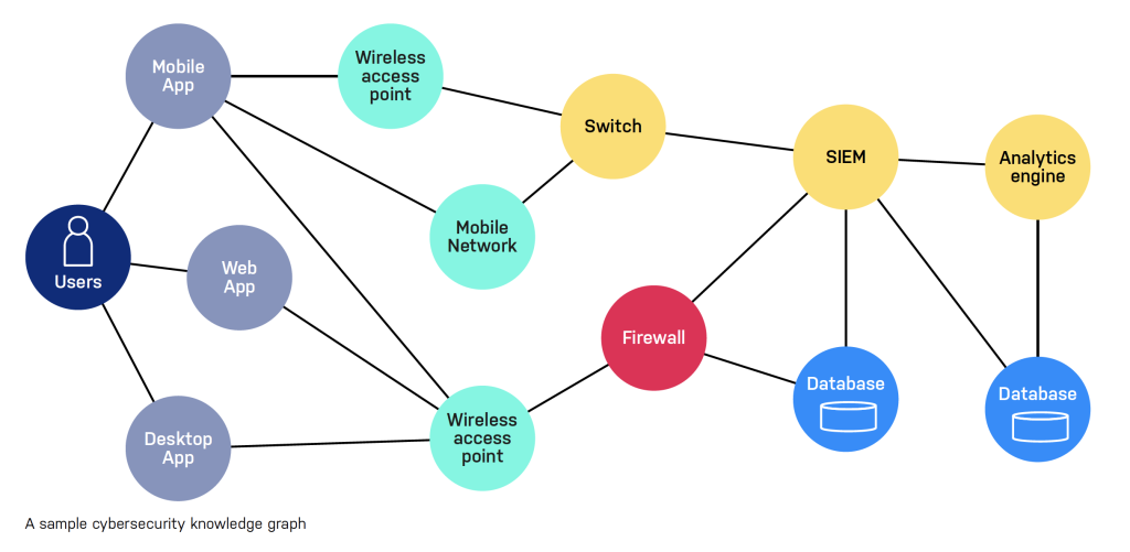 Graphs for Cybersecurity: Knowledge Graph as Digital Twin