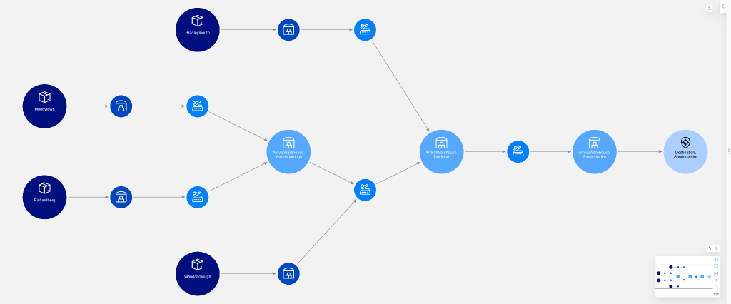 GDS for Supply Chains: Pathfinding, Optimization & What-Ifs